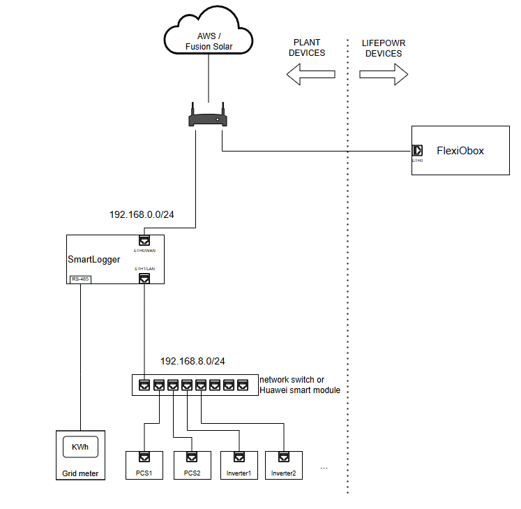 Huawei SmartLogger3000